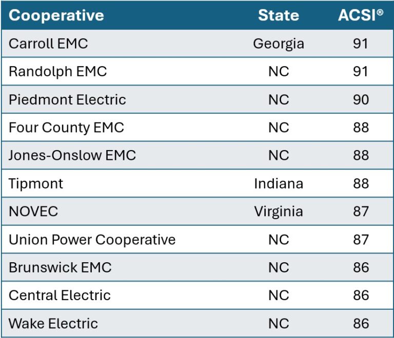 Congratulations! Top-Scoring Cooperatives of Q4 2025 | Cooperative Insights